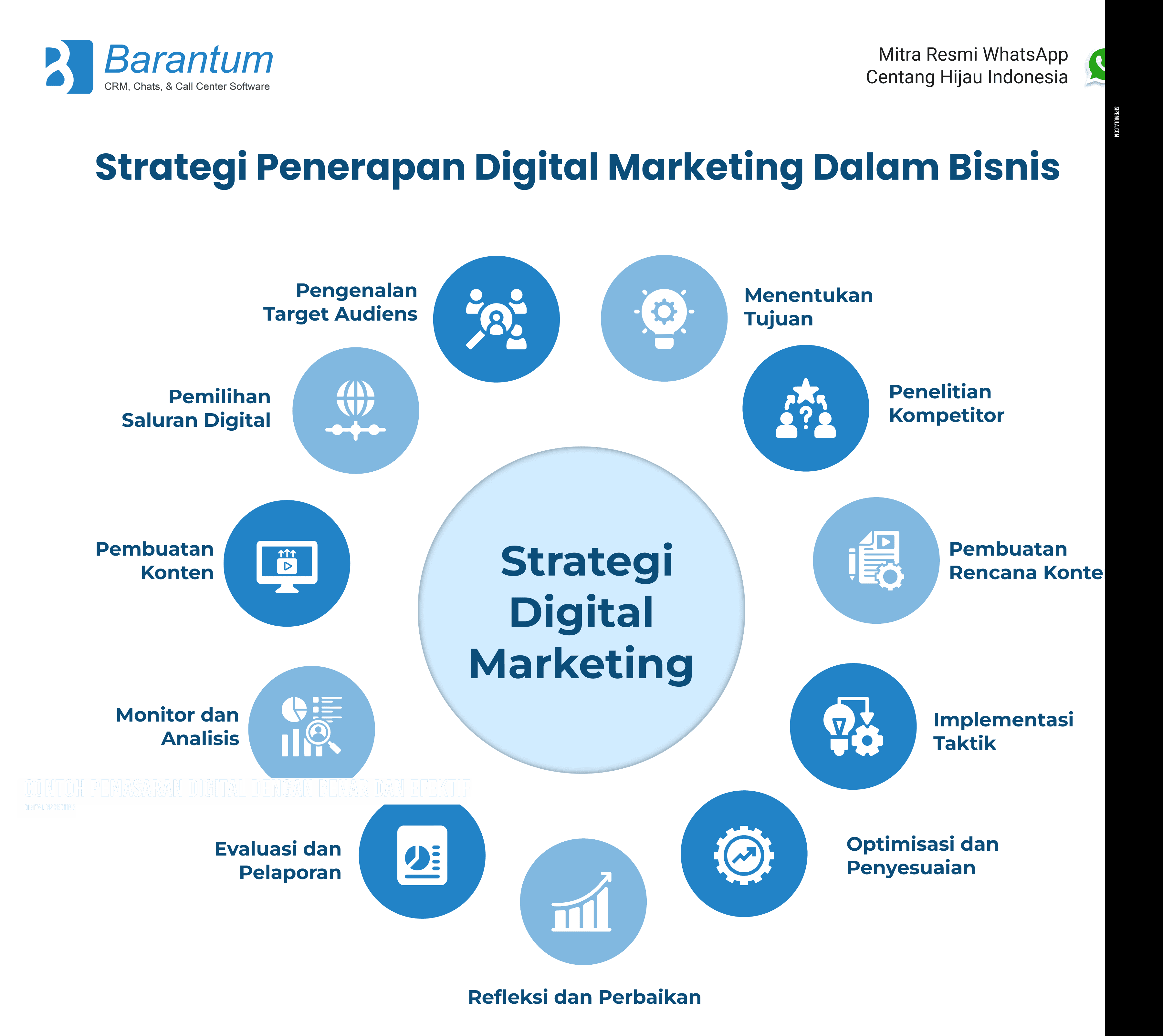 Contoh Pemasaran Digital dengan Benar dan Efektif - SiPemula
